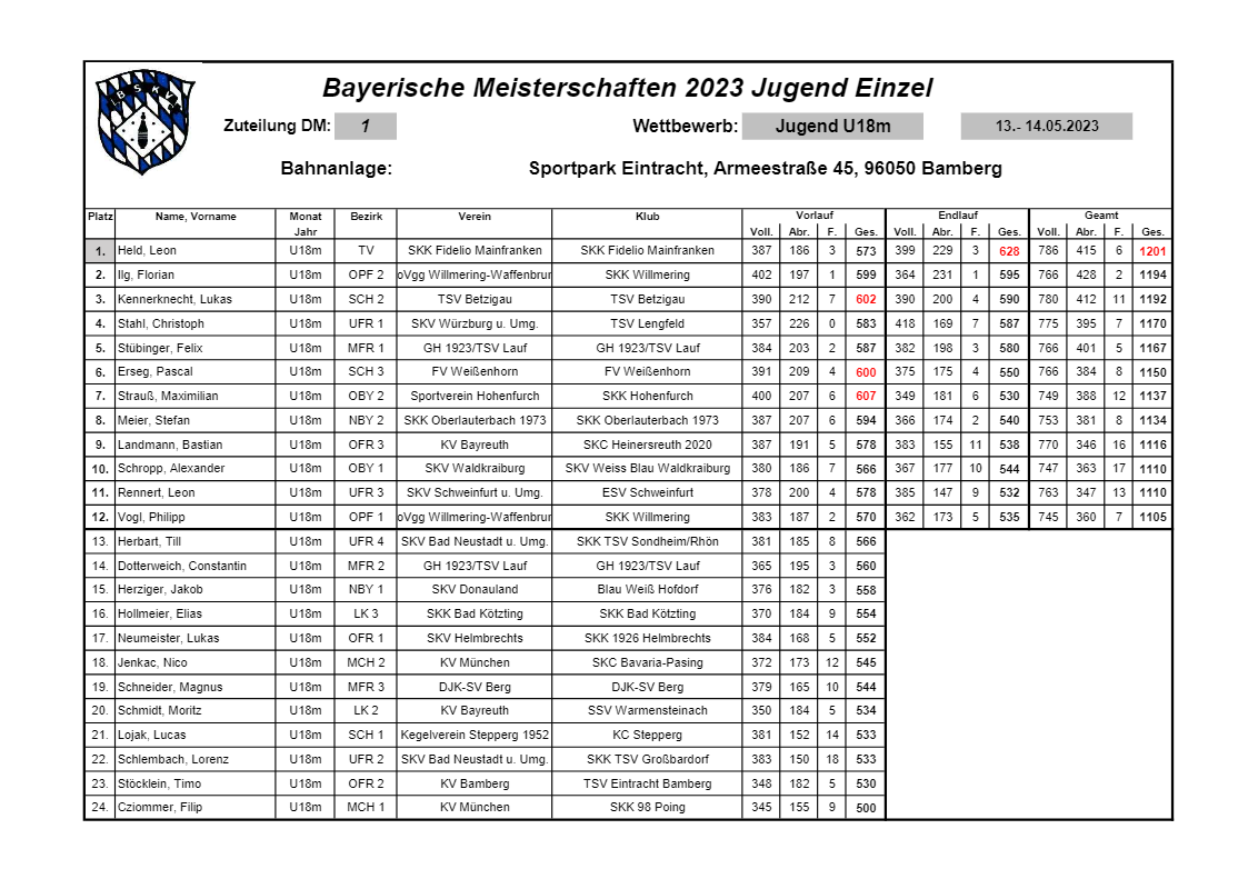 Bayerische der Jugend – BSKV Niederbayern
